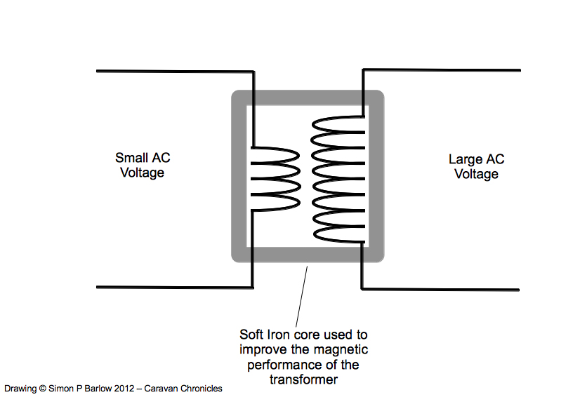 Understanding Inverters | Caravan Chronicles