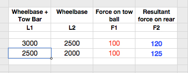 Understanding the dynamics of towing – Pt 2 | Caravan Chronicles