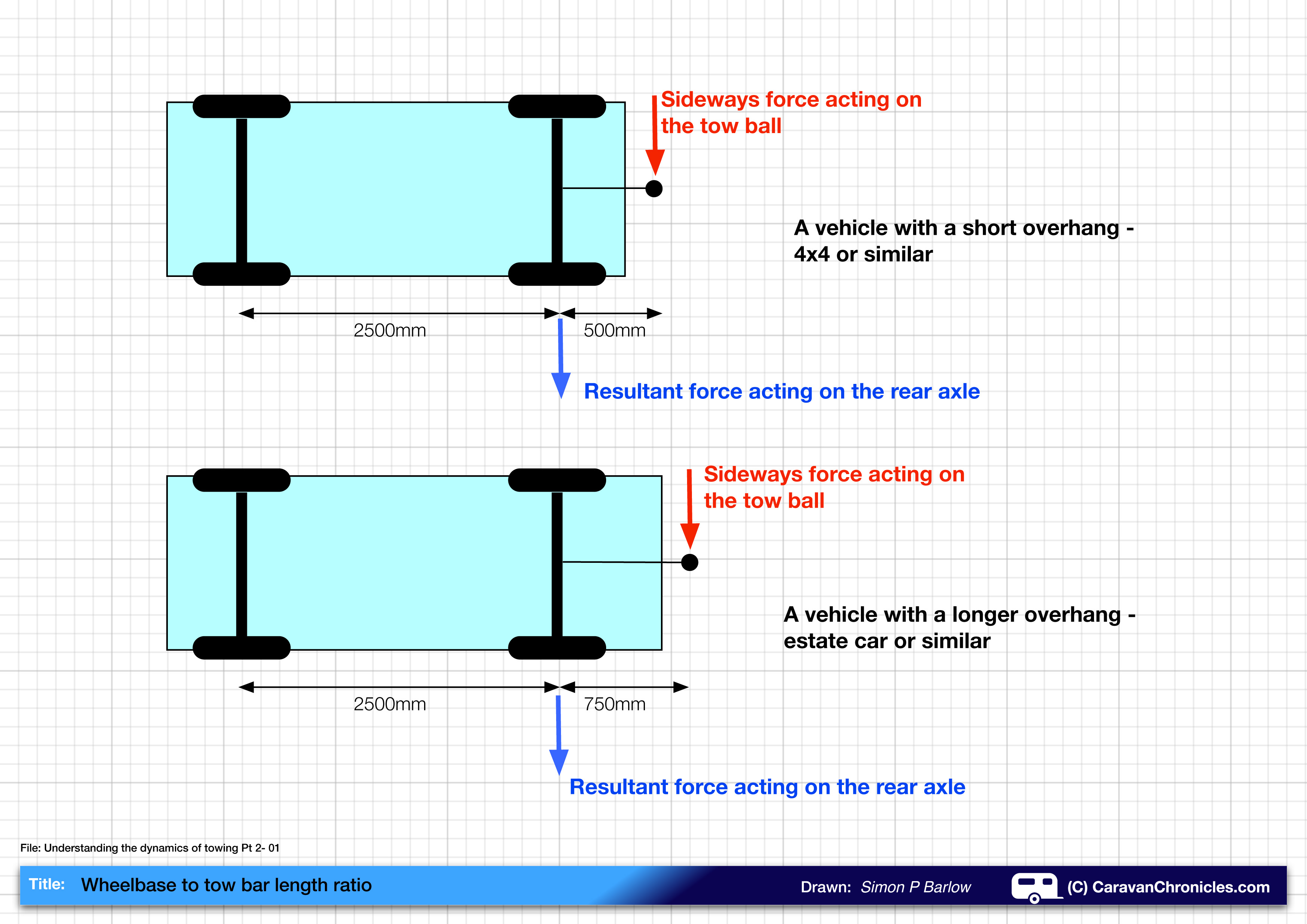 Understanding the dynamics of towing – Pt 2 | Caravan Chronicles