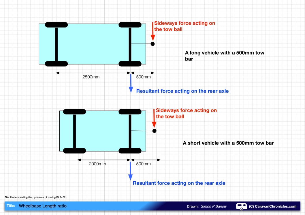 Understanding the dynamics of towing – Pt 2 | Caravan Chronicles