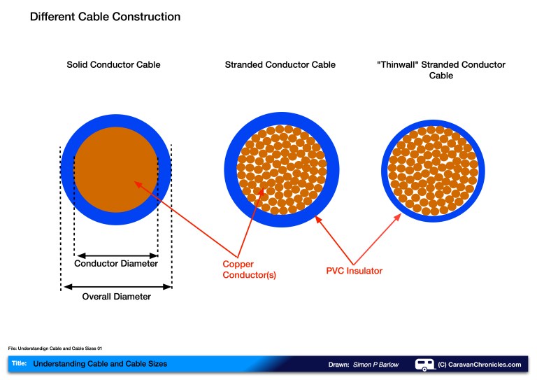 Understanding Cable and Cable Sizes | Caravan Chronicles